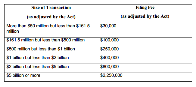 Client Alert: Congress Increases Merger Filing Fees, Adds Subsidy ...